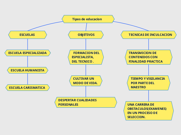 Tipos de educacion - Mind Map
